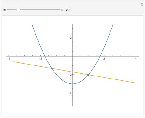 Finding A Tangent Line To A Parabola Wolfram Demonstrations Project