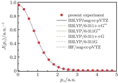 Compton Profiles For H2 The Calculations Are Convolved With The