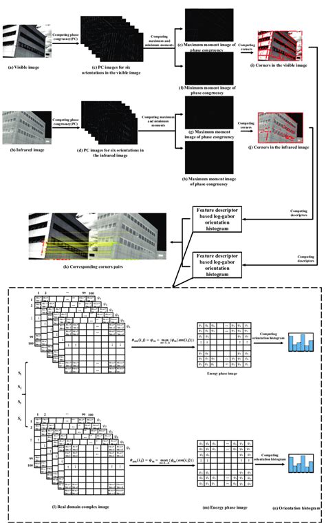 Overview Of Feature Point Matching Based On Phase Congruency And