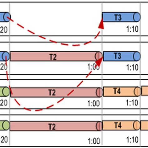 Virtual Machine Vm Allocation For Tasks Given In Table 1 Where T3 As Tb Download Scientific