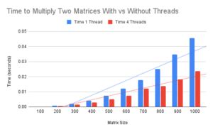 Numpy Multithreaded Matrix Multiplication Scales With Size Super Fast