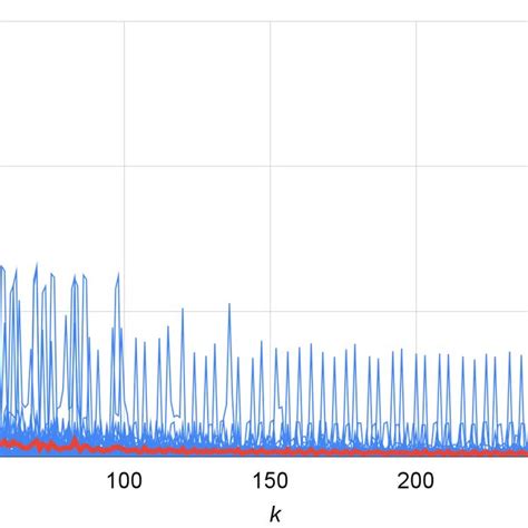 Measured Convergence Of Consecutive Polygons For 50 Random Cases Blue
