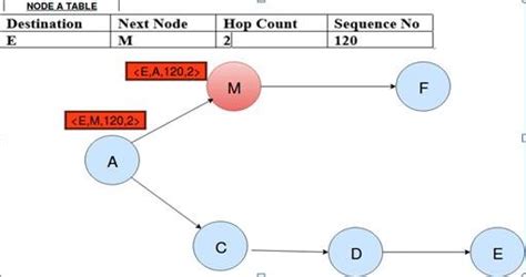 node a table entry of path to reach node e download scientific diagram