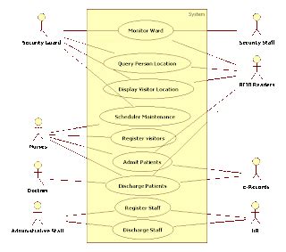 Sophie S Blog A Girl From Mars RFID Application Use Case Model Domain Model