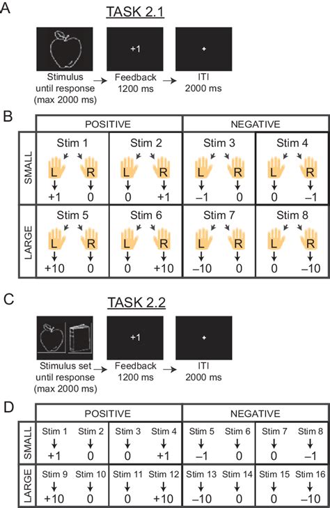 Overview Of The Tasks And Stimulus Response Outcome Associations In Download Scientific Diagram