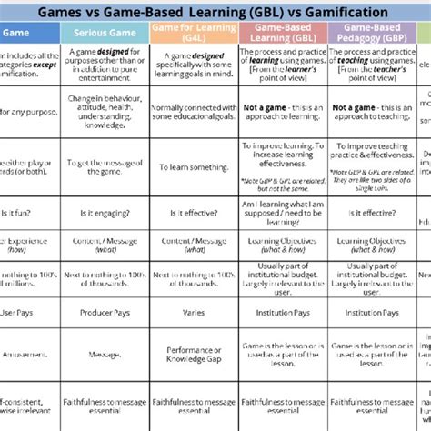 Games Vs Game Based Learning GBL Vs Gamification Becker 2016