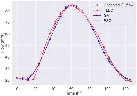 Comparison Of Tlbo Ga¹⁸ And Pso²² Performance Accuracy Simulating The