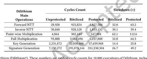 Table 2 From Analysis Of Em Fault Injection On Bit Sliced Number