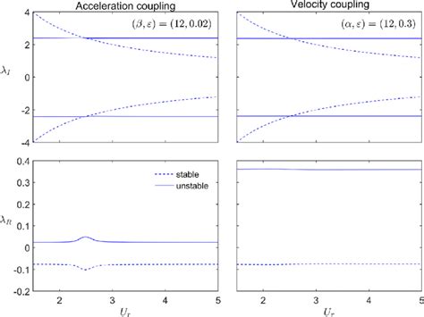 The imaginary and real parts of the eigenvalues λ λ R iλ I of the Download Scientific