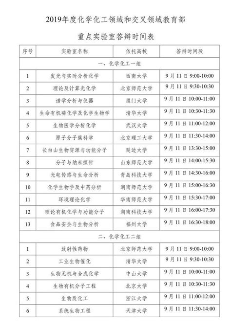 61家化學化工和交叉領域教育部重點實驗室迎來初評 每日頭條