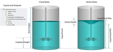 Simulation Of Steady Vortex In A Stirred Tank Using Ansys Fluent Software Parametric Workflow