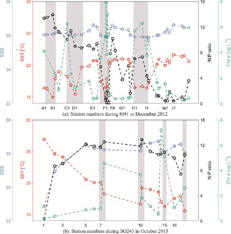 Sea Surface Temperature Sst Red Sea Surface Salinity Sss Blue