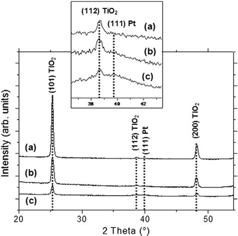X Ray Diffraction Patterns Of Nanostructured Pt Tio 2 Composite Films Download Scientific