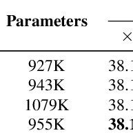 Average PSNR To Show The Performance Of OverNet Across Scales The Test