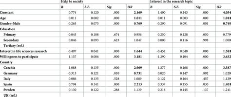 Binary Logistic Regression Models With Intrinsic Incentives Help To Download Scientific