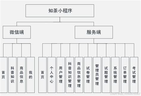 微信小程序 知茶 知识科普商城考试系统springboot flask django ssm php node js csdn博客