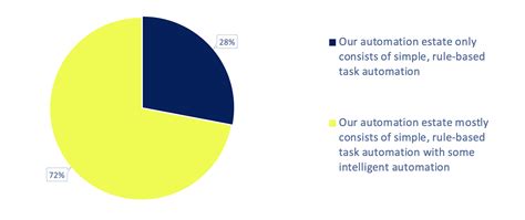 The Top 7 Rpa Trends Of 2023 Blueprint
