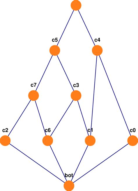 The Concept Lattice For The Complemented Mammal Example Top Download