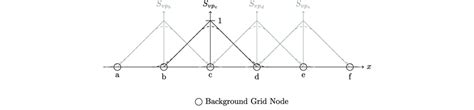 Weighting Functions For Grid Nodes B C D And E In One Dimension