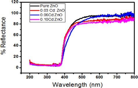 Diffuse Reflectance Spectra Drs Of Pure And Cd Substituted Zno Nps