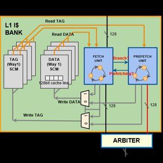 Baseline SoC Architecture Featuring An Core Cluster With Private Download Scientific Diagram
