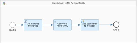 Send Cxml Message To Ariba Network As Mime Multipa Sap Community