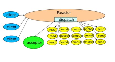【netty】——reactor模式详解netty Reactor Csdn博客