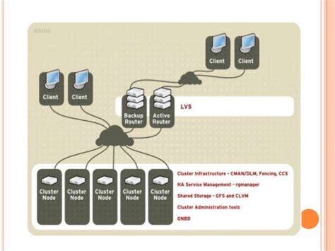 Redhat Ha Cluster With Pacemaker