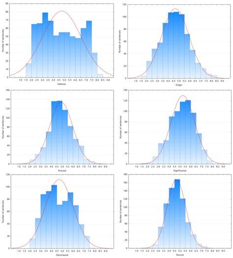 the affective norms for polish short texts anpst database properties