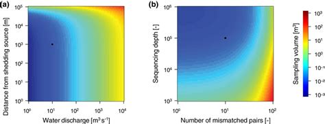 Minimum Sampling Volume Required Expressed As A Function Of Relevant Download Scientific