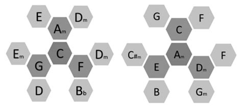 Modulation Composition Grade My Music Theory