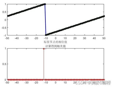 M无线传感器网络wsn的时间同步捕获算法matlab仿真对比单步捕获法双步捕获法以及锯齿波匹配捕获法 知乎