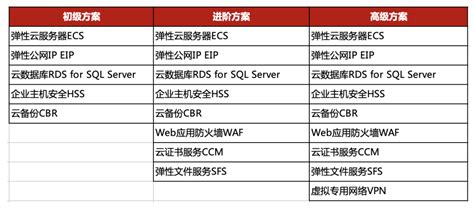 华为云 Erp 迁移上云解决方案评测，加速企业乘云而上 极客公园