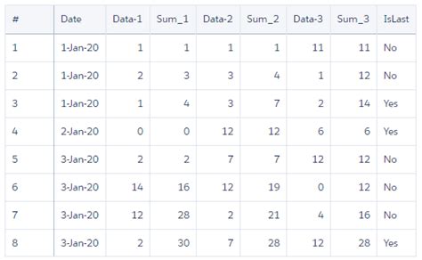 SimplySfdc Einstein Analytics Grouping In Dataflow