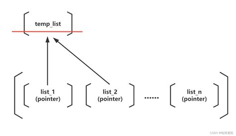 【python】向列表中循环插入列表，内容变为空 列表插入后为什么是空 csdn博客