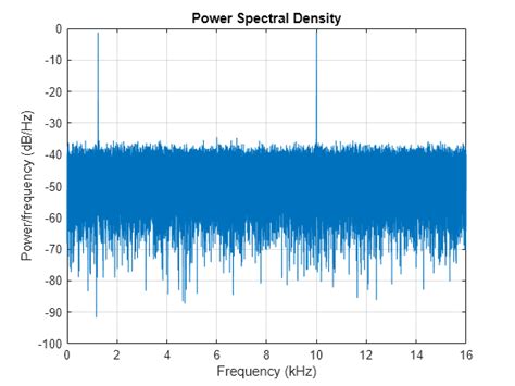 Dspdatapsd Power Spectral Density Matlab