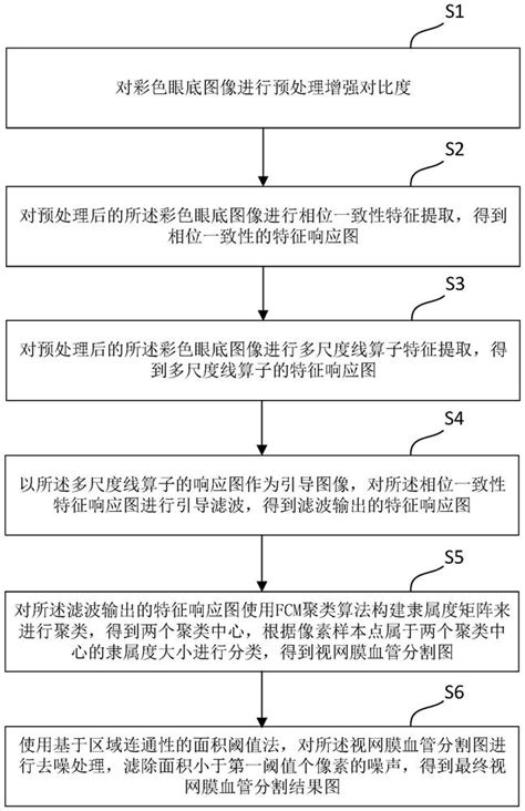 Retinal Vessel Segmentation Method And Device Based On Guided Filtering