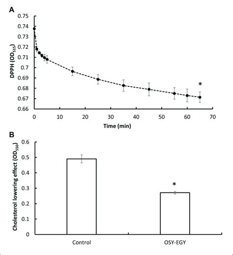 Antioxidant Activity And Cholesterol Lowering Effect Of Enterococcus Download Scientific