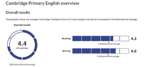 Cambridge Checkpoint Score