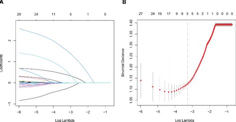 Figure 2 From Development And Validation Of A Scoring System For The Prediction Of Hiv Drug