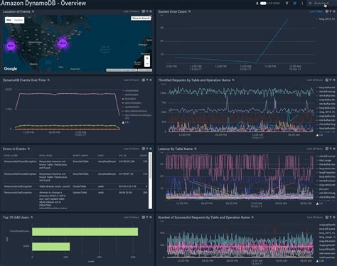 How To Monitor Amazon Dynamodb Performance