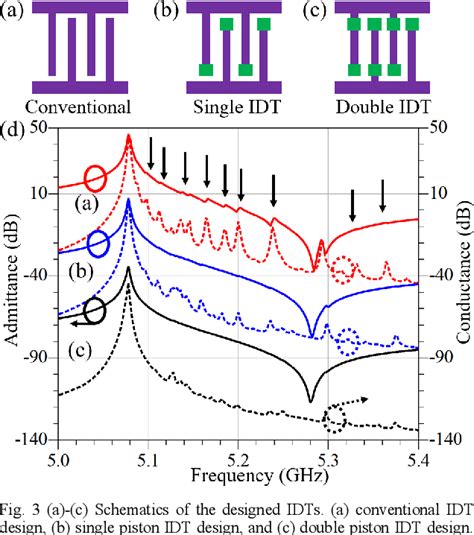 Figure 3 From Spurious Free And Low Loss Surface Acoustic Wave Filter
