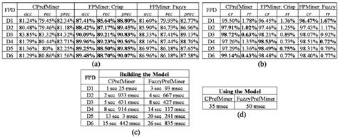 A Comparing The 3 Methods Wrt Acc Rec And Prec B Comparing