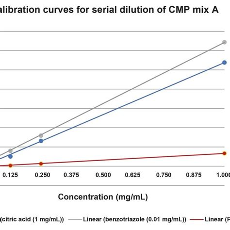 B Graph Depicting Pda Peak Area Data From The Serial Dilution Of Cmp