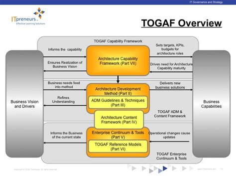 TOGAF Major IT Frameworks Architecting The Family PPT Programming Languages Computing