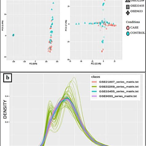 Exploration And Visualisation Of Batch Effect Removal Via Combat Download Scientific Diagram