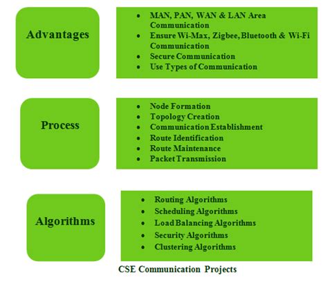 Cse Projects For B Tech Computer Science For B Tech