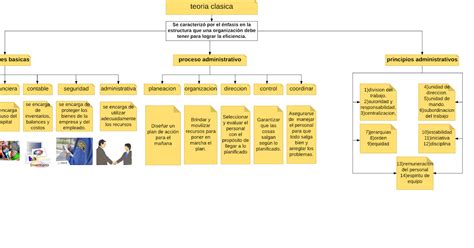 Teorias Administrativas TeorÍa ClÁsica