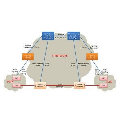 Media Gateway At Best Price In Bengaluru By Measurements And Controls India Ltd ID 6474911388