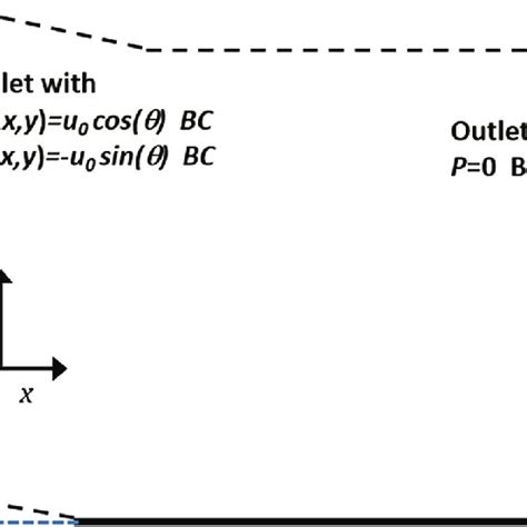 Depiction Of The 2d Laminar Flow Simulation Geometry On A Wedge Download Scientific Diagram